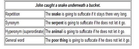 Pdf Grammatical And Lexical Cohesion
