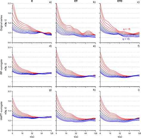 Figure 1 From Multifractal Multiscale Analysis Of Human Movements During Cognitive Tasks
