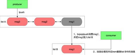 Redis消息队列发展历程 Redis Stream消息队列