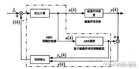 m基于MPC模型预测控制算法的永磁直线同步电机控制系统simulink仿真 MPC分别使用工具箱和S函数进行设计 知乎