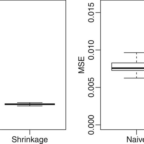Boxplots Comparing The Distribution Of Mean Squared Error Mse For