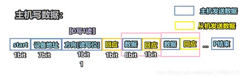 【学习笔记】i2c通讯详解 你真的从全面了解iic了吗？ iic通讯图示 csdn博客