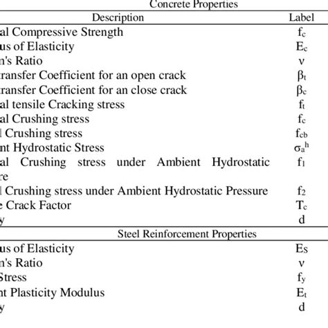 Defined Material Properties Download Table
