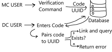 Github Devmicahdmc Verification Bot A Bot That Allows Users To Link