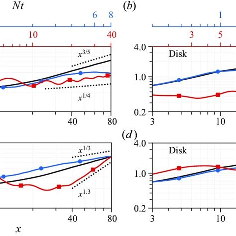 Wake Dimensions Measured Using The Mean Defect Velocity U D For Ac Download Scientific