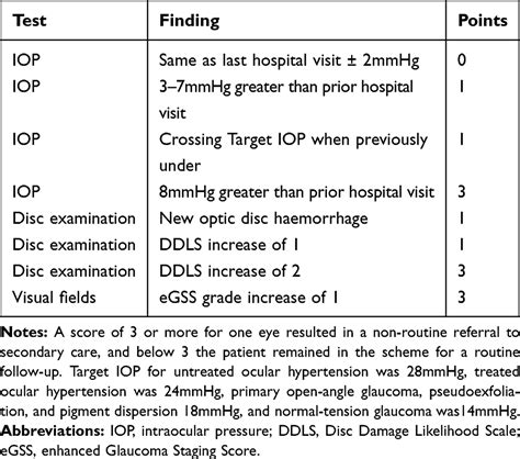 Results Of A Glaucoma Shared Care Model Using The Enhanced Glaucoma St Opth