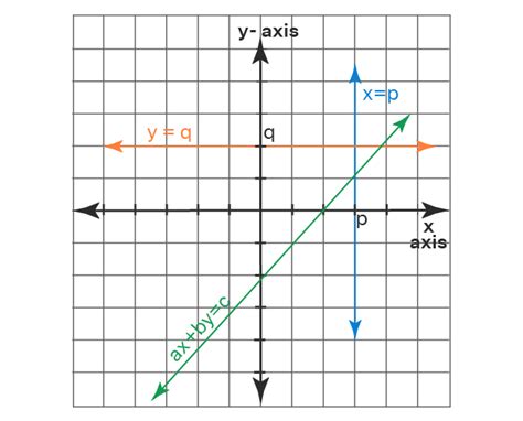 Equation Of A Straight Line Definition Formula Forms Examples
