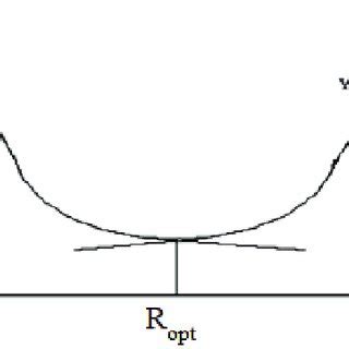 Graph Of The Search For The Optimal Value Of The Risk Of R Opt Download Scientific Diagram