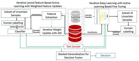 Workflow For The Proposed Active Learning Based Framework For Detection