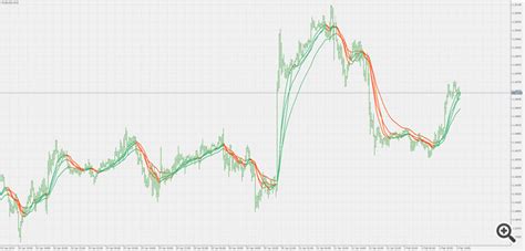Free Download Of The Mcginley Dynamic Average Indicator By Mladen