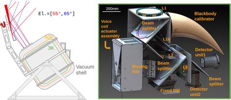 Instrument Schematic Left And Render Of The Cryogenic Interferometer Download Scientific