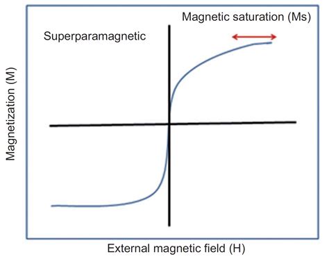 Diamagnetic Paramagnetic And Ferromagnetic
