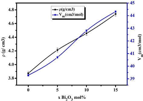 Variation Of The Density Gcm³ And The Molar Volume Cm³mol As A
