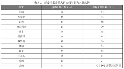 数据可视化 子图的绘制及坐标轴共享绘制多子图的案例养猫人与养狗人群比例 Csdn博客