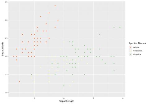 How To Assign Colors By Factor In Ggplot With Examples