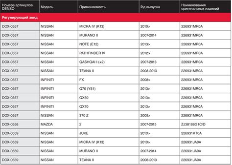 Denso AM | Обновления в ассортименте лямбда-зондов DENSO