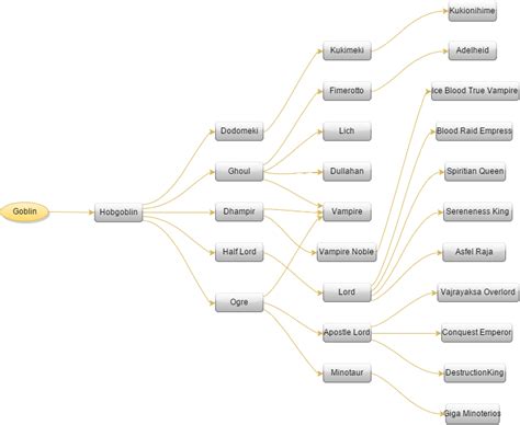 Goblin Evolution Diagram Re Monster Wiki Fandom