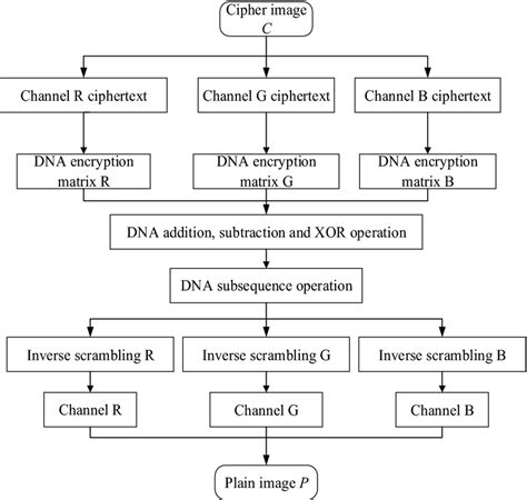 The Flowchart For The Decryption Process Download Scientific Diagram