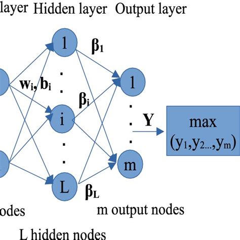 Proposed Architecture Of Cnn Elm Model Download Scientific Diagram