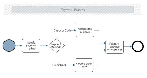 Example Of Business Process Model Artfalo
