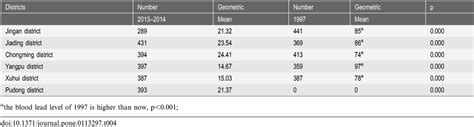 Difference In Lead Level By Districts µgl Download Table
