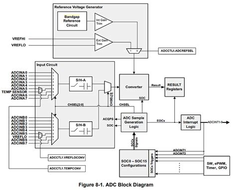 Ti Tms320f28069 내부 Adc 사용하기 요미전자
