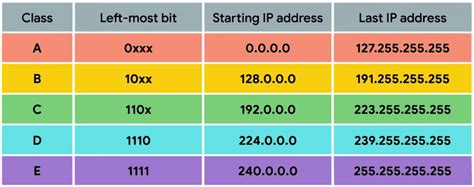 Tcpip Model Addressing In Network Layer Parth Shandilya
