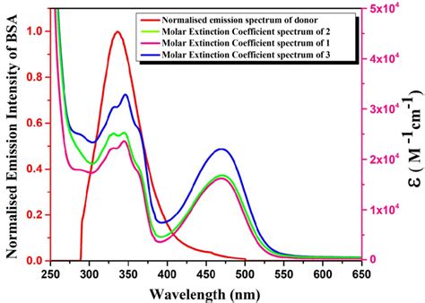 Figure S41 Spectral Overlap Of Normalized Emission Spectrum Of BSA In