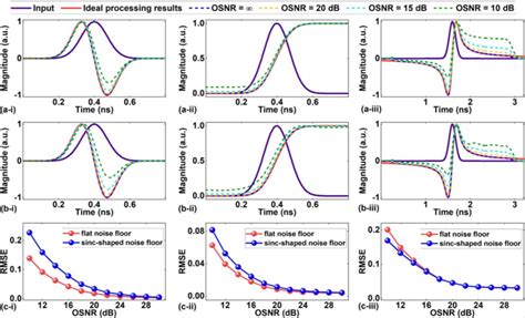 Influence Of Microcombs Intensity Noise On Computing Errors Of