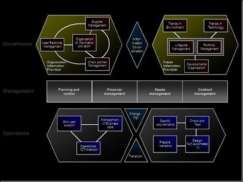 Business It Innovation Business Information Management Bisl