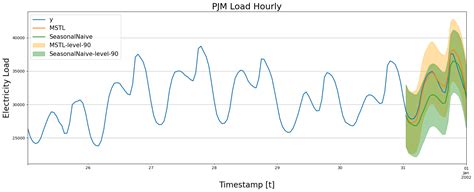 Nixtla Electricity Load Forecast Timeseriesml