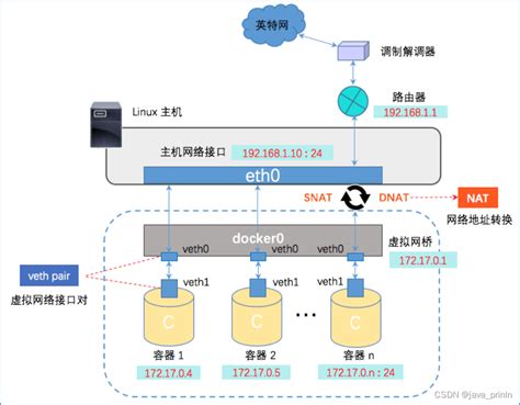 docker的四种网络模式 docker网络的四种网络模式 csdn博客
