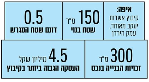 עם נוף לשדות בכמה נמכר בית עם 5 חדרים בקיבוץ אשדות יעקב גלובס