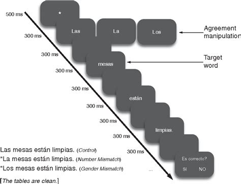 Figure 1 From Left Fronto Temporal Dynamics During Agreement Processing