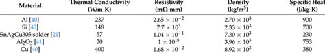 Material Parameters Used In Electrical Thermal Fe Analysis Download