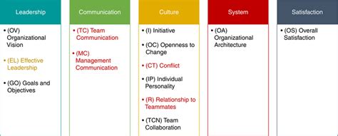 Categories Under The Five Hypotheses Download Scientific Diagram
