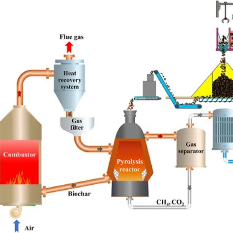 A Schematic Representation Of Msw Municipal Solid Waste Pyrolysis
