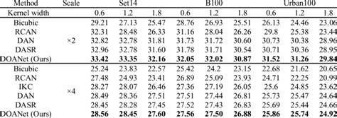 Qualitative Results On Isotropic Gaussian Kernel Of Different Methods