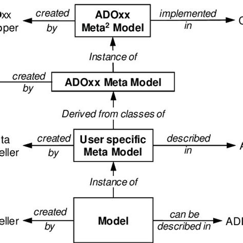 Roles And Languages In The Modelling Hierarchy Of ADOxx Download Scientific Diagram