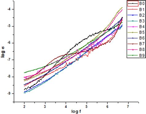 log log plot of ac conductivity versus frequency of virgin pla and all