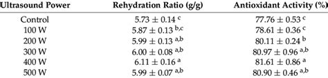 Effect Of Different Ultrasound Power Pretreatments On The Moisture Download Scientific Diagram