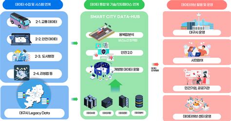 스마트시티 통합운영센터