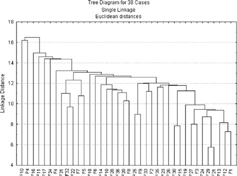 The Cluster Analysis Single Linkage Euclidean Distances Of Recent
