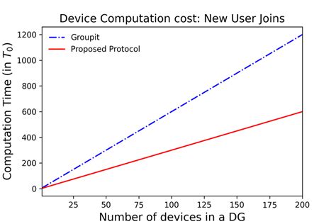 the figure shows the total computational load for all devices under