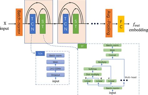 Structure Of Gait‐tr Tcn Is The Temporal Convolutional Network Module Download Scientific