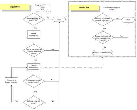 python基础 Logging模块 FishMan 博客园