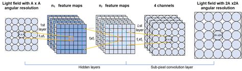 angular super resolution network the lenslet on the input lf image is