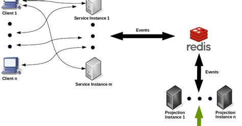 Tech Tips Event Sourcing With Redis Streams
