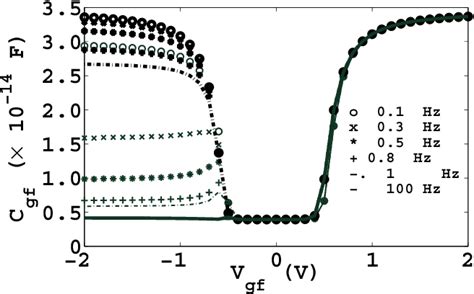 Figure 4 From Modeling And Analysis Of Mos Capacitor Controlled By Independent Double Gates