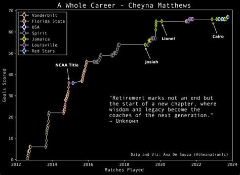 Ana De Souza On Linkedin Data Visualization In Sports Does Not Only